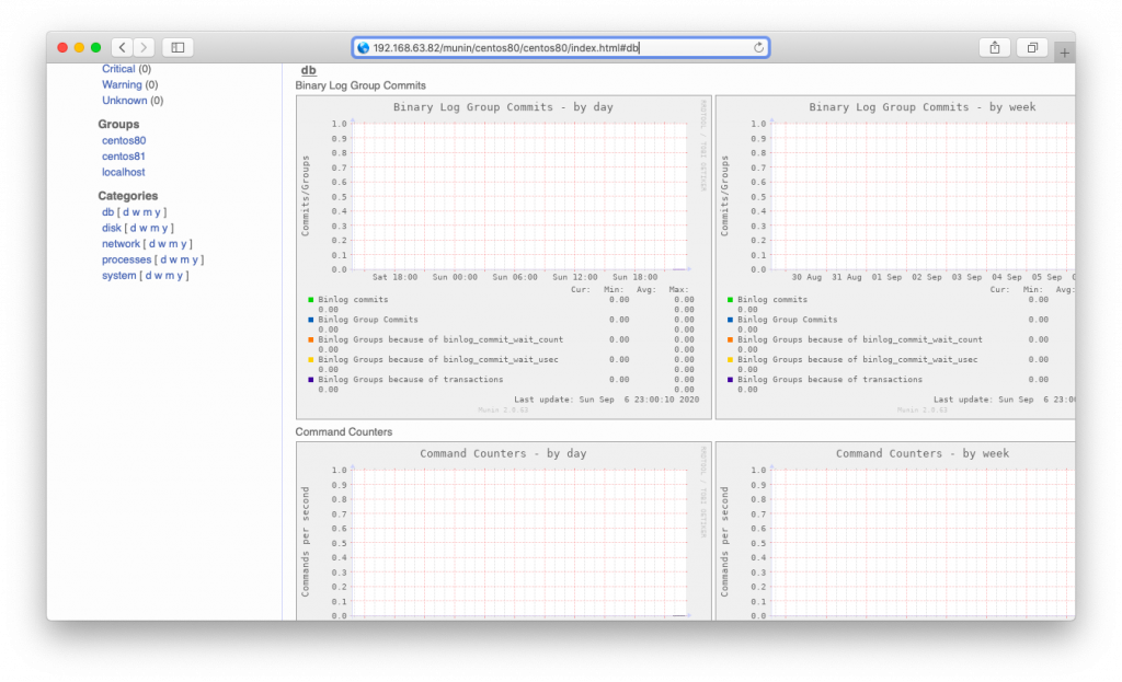 Munin Nodeの設定 (監視ノード追加と監視項目追加操作) | ネットワークチェンジニアとして