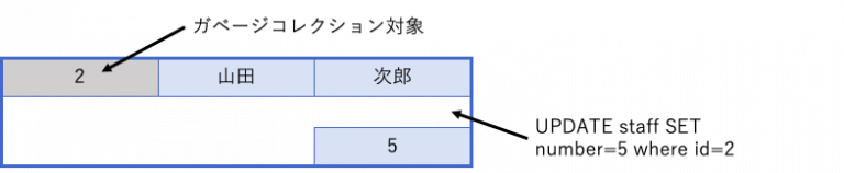 PostgreSQL 13 HOT(Heap Only Tuple) | ネットワークチェンジニアとして